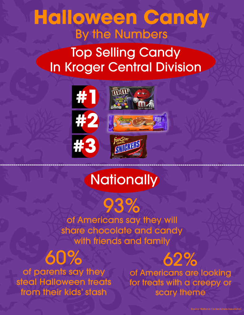 Kroger Shares Top Selling Candy Ahead of Halloween - WOWO News/Talk 92. ...