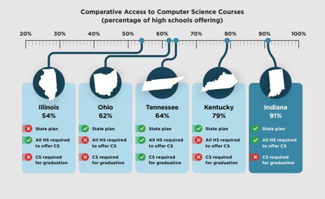 2023 State of Computer Science Report Highlights Indiana as One of the ...